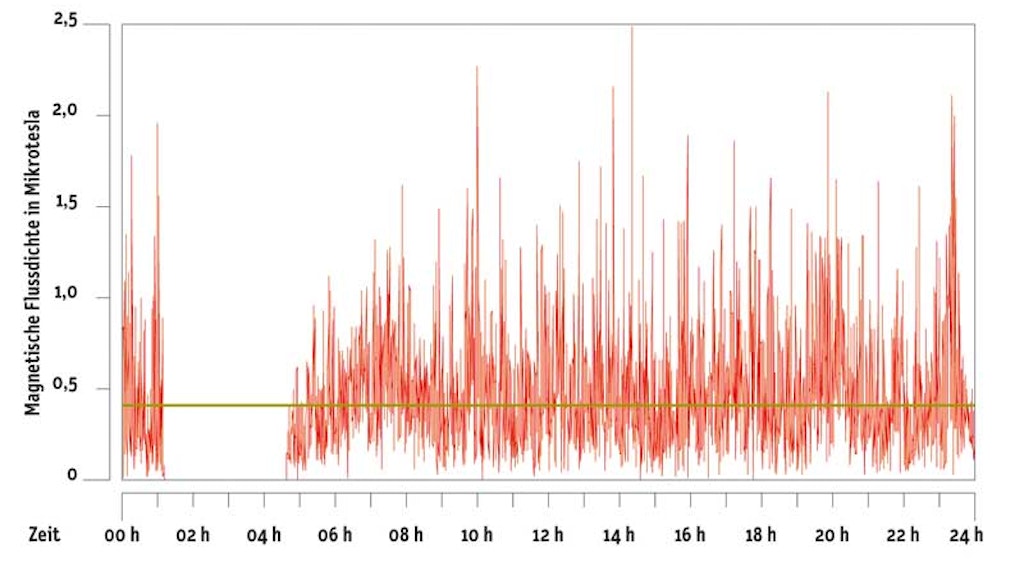 Autres installations