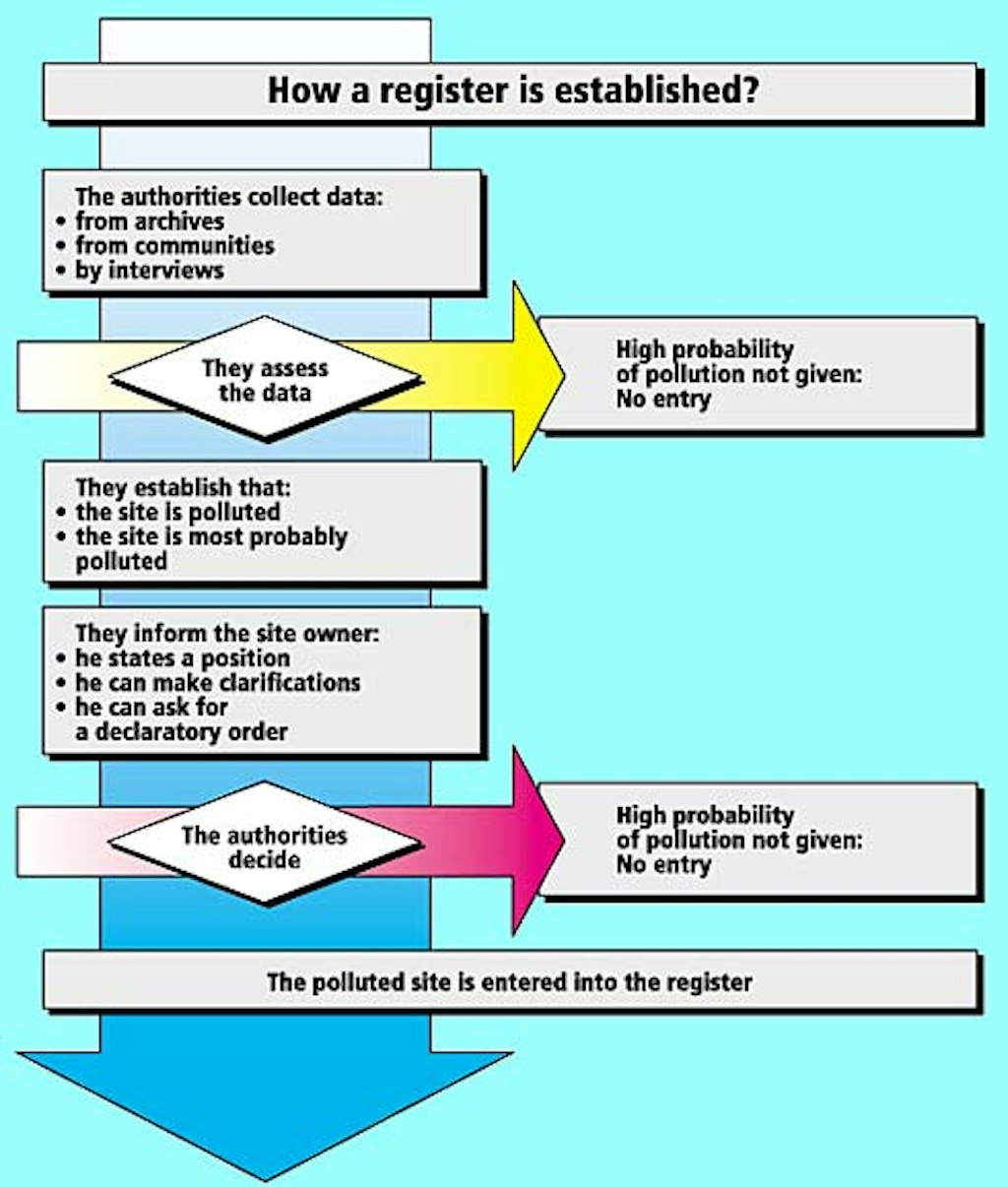 Contaminated site management - Step 1: Register