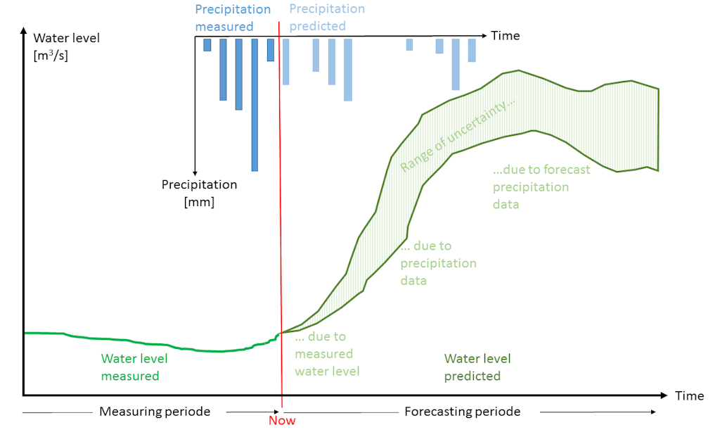 Hydrological models and forecast quality