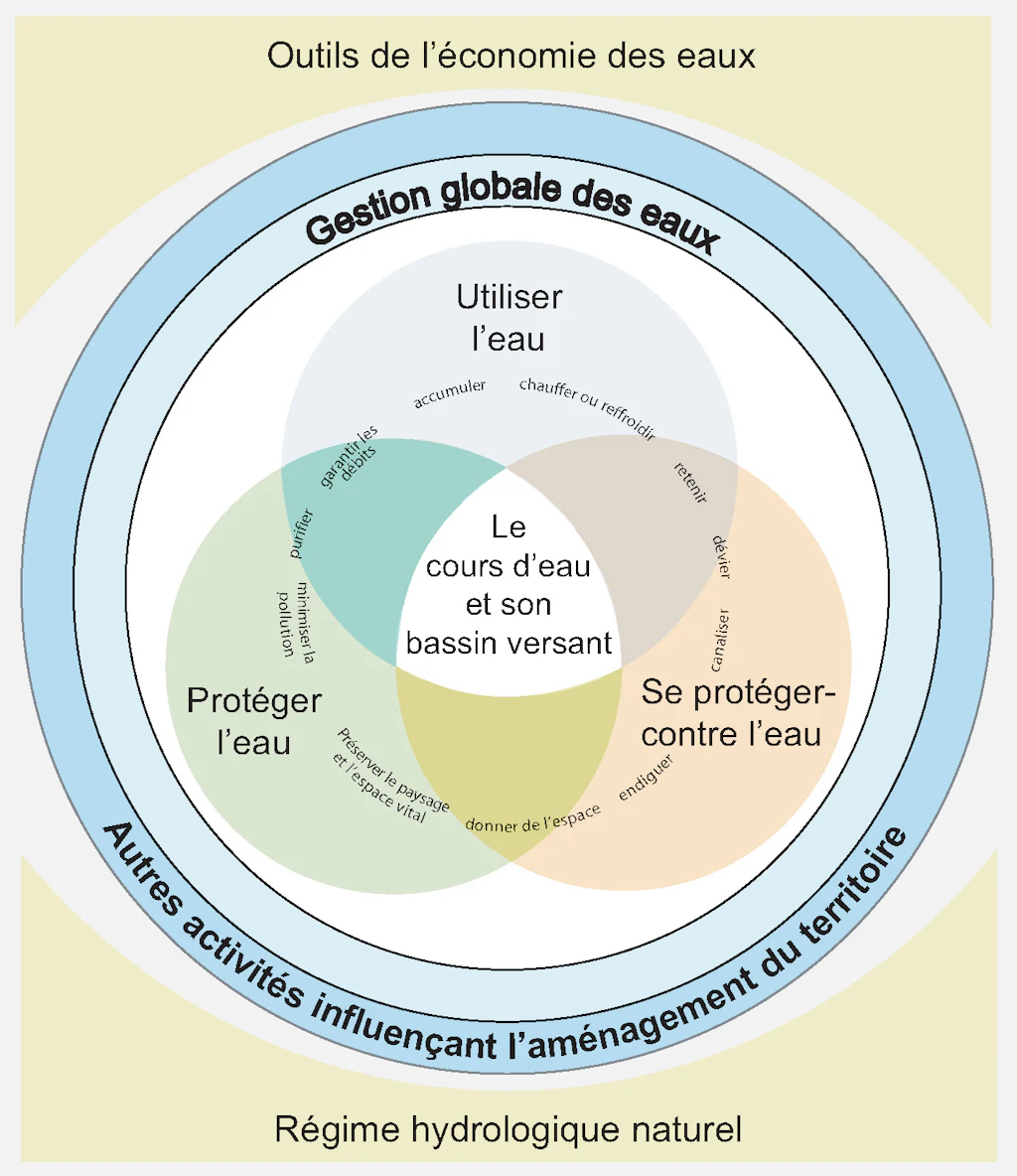 Gestion De L eau Gestion De L eau